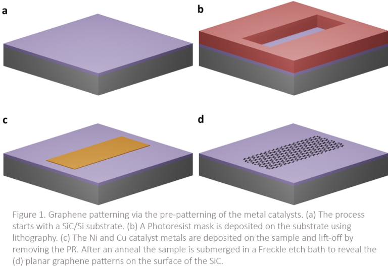 Direct synthesis of nanopatterned graphene - Moorfield Nanotechnology